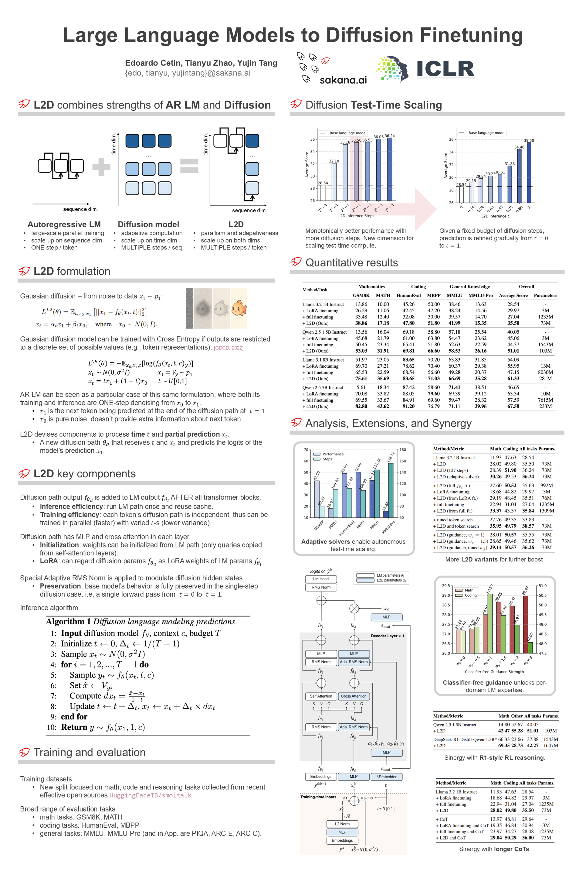 ICLR Large Language Models to Diffusion Finetuning